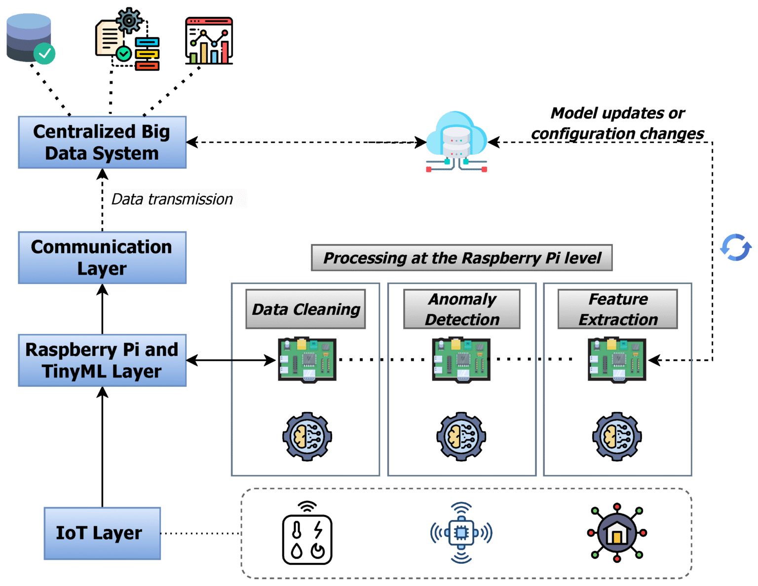 TinyML and Edge AI on Resource-Constrained Devices - Aree Blog